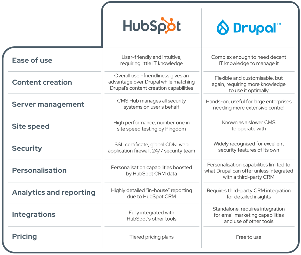 HubSpot vs Drupal | Cognition CRM HubSpot vs Drupal | Cognition CRM
